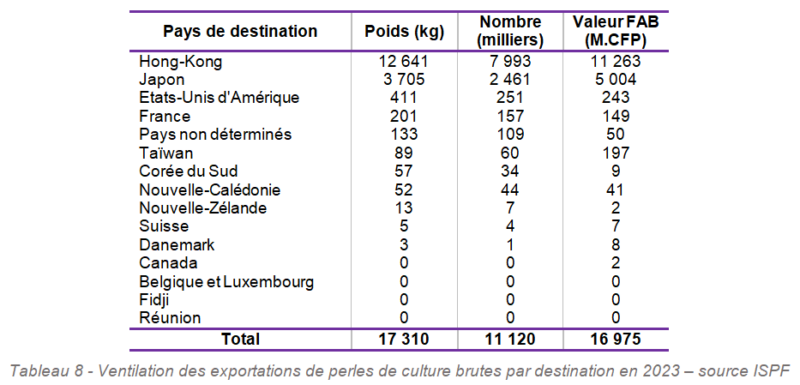 La perliculture (statistiques 2023) – Direction des Ressources Marines